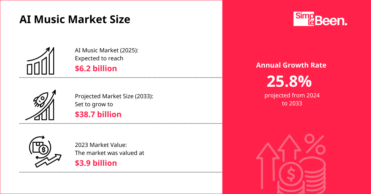 AI Music Statistics 2025 – Market Size & Trends