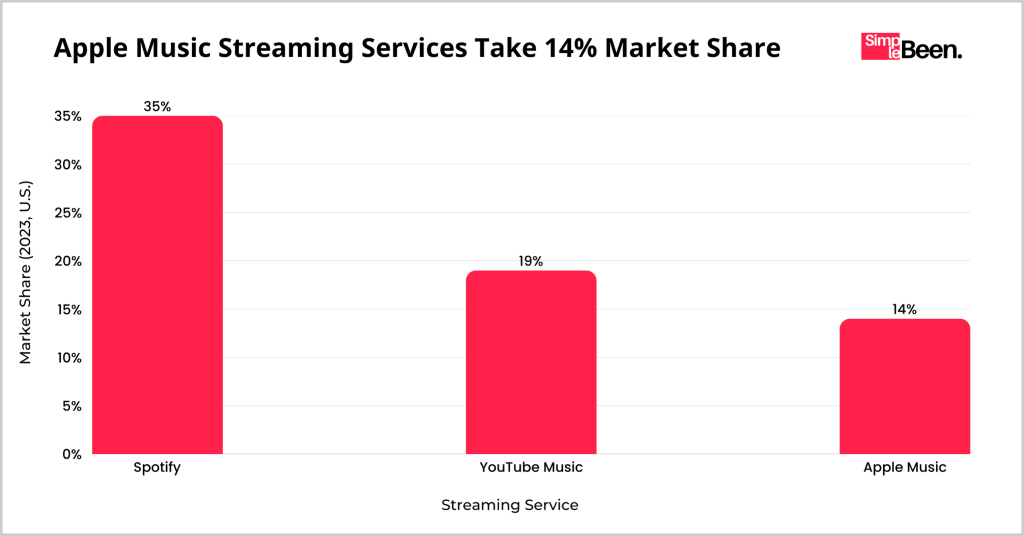 Apple Music Users & Revenue Statistics 2025 (Market Share)