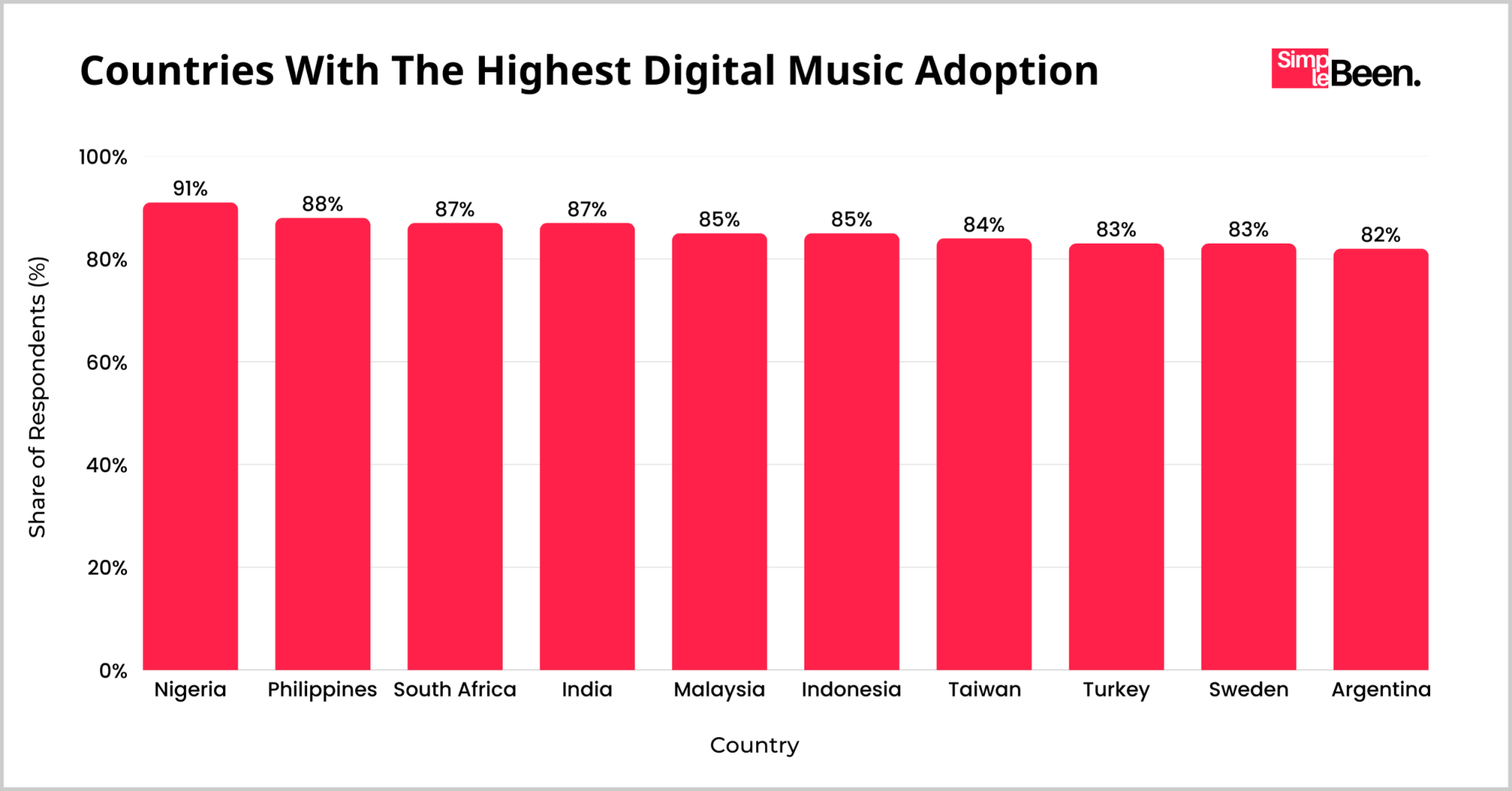 Music Streaming Statistics (2025) – Market Share & Trends
