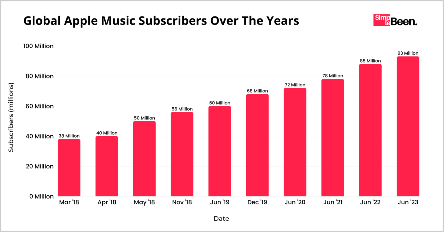 Apple Music Users & Revenue Statistics 2025 (Market Share)