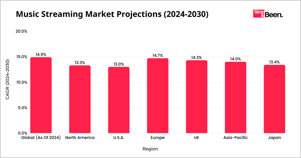 Music Streaming Statistics (2025) – Market Share & Trends