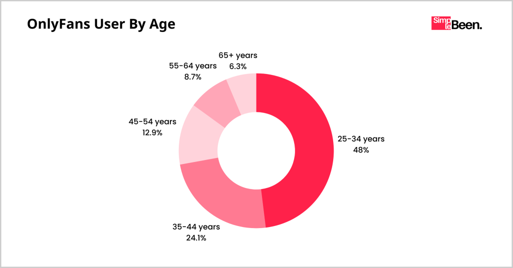 Onlyfans Statistics 2025 [Top Creators & Users By Country]