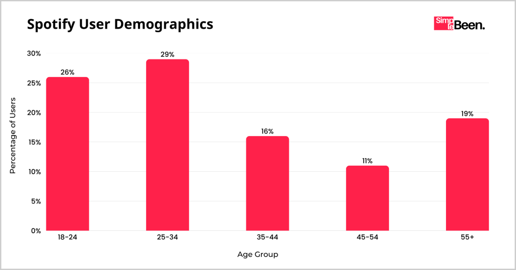Music Streaming Statistics (2025) – Market Share & Trends