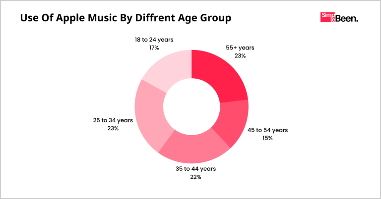 Apple Music Users & Revenue Statistics 2025 (Market Share)