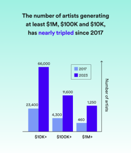 How Much Do Artists Make on Spotify? (2025 Breakdown)