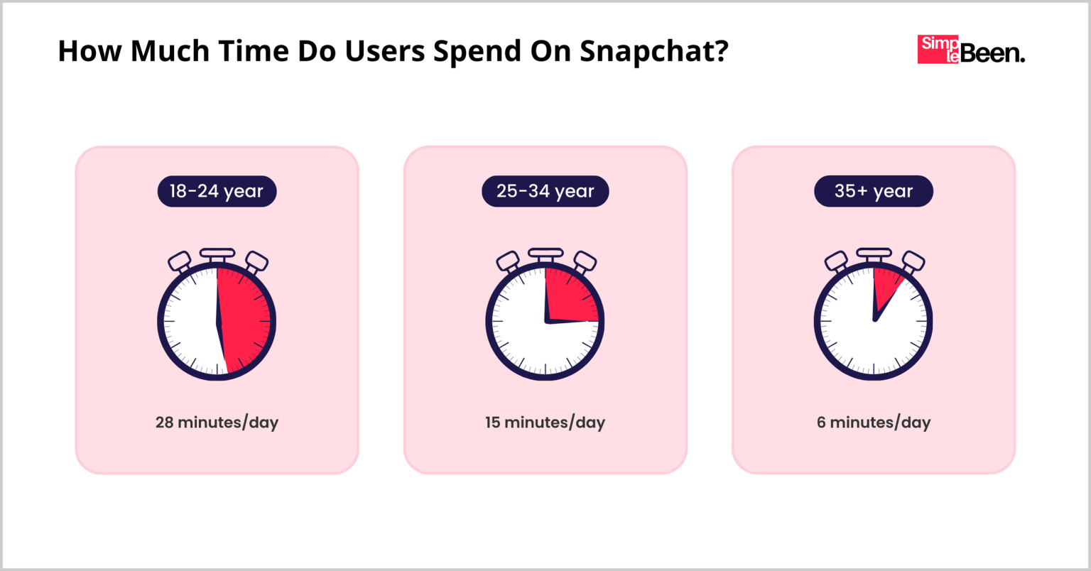 Snapchat Users Statistics 2025 (Monthly & Daily Active Users)