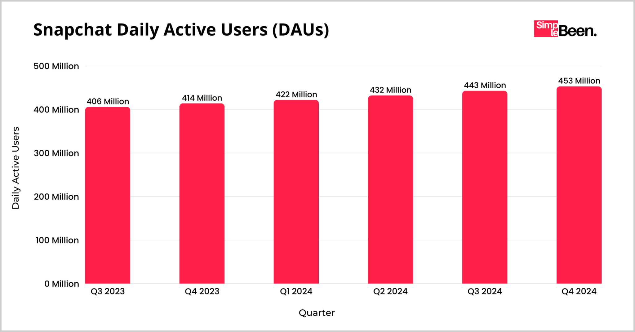 Snapchat Users Statistics 2025 (Monthly & Daily Active Users)