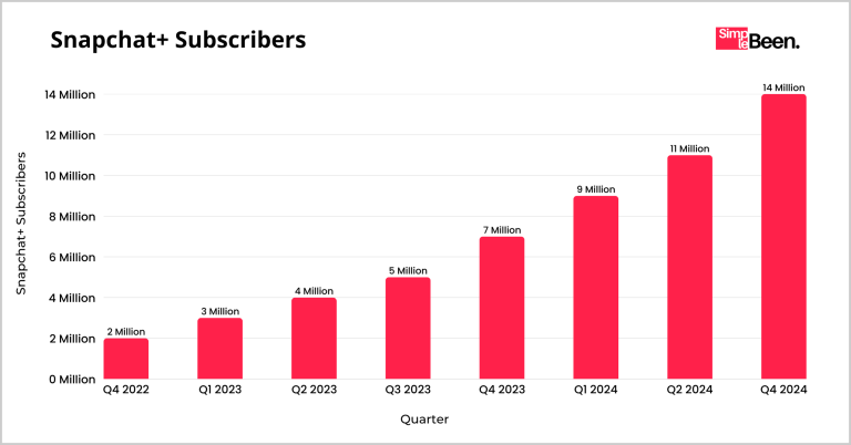 Snapchat Users Statistics 2025 (Monthly & Daily Active Users)