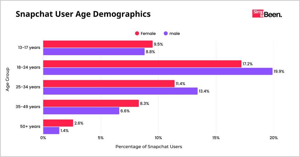 Snapchat Users Statistics 2025 (Monthly & Daily Active Users)