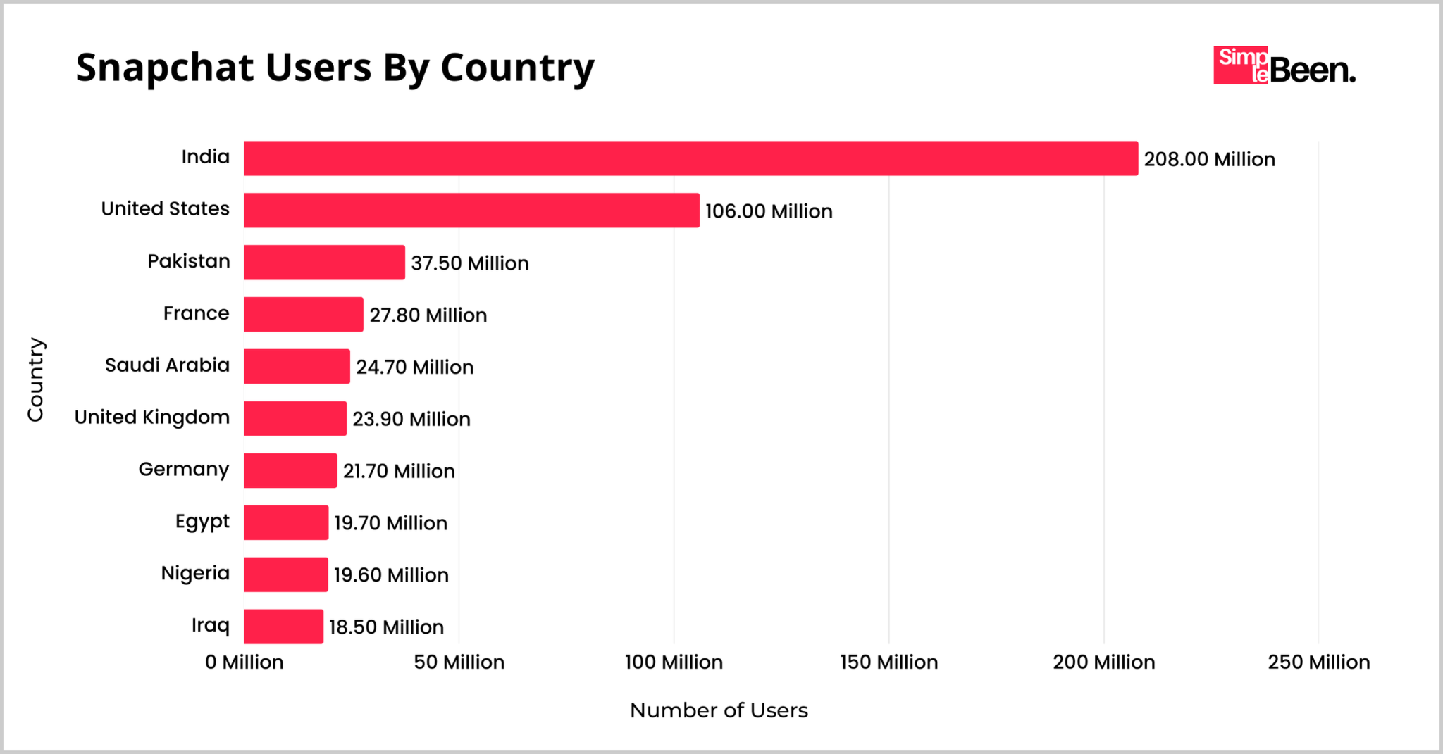 Snapchat Users Statistics 2025 (Monthly & Daily Active Users)