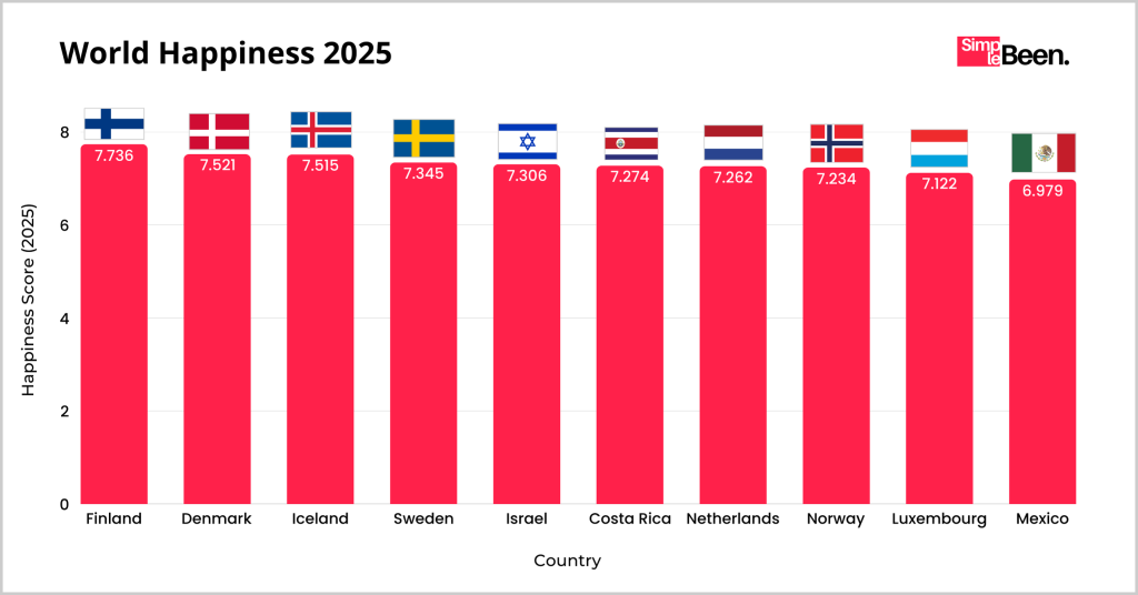 Happiest Countries In The World 2025 (Ranked)