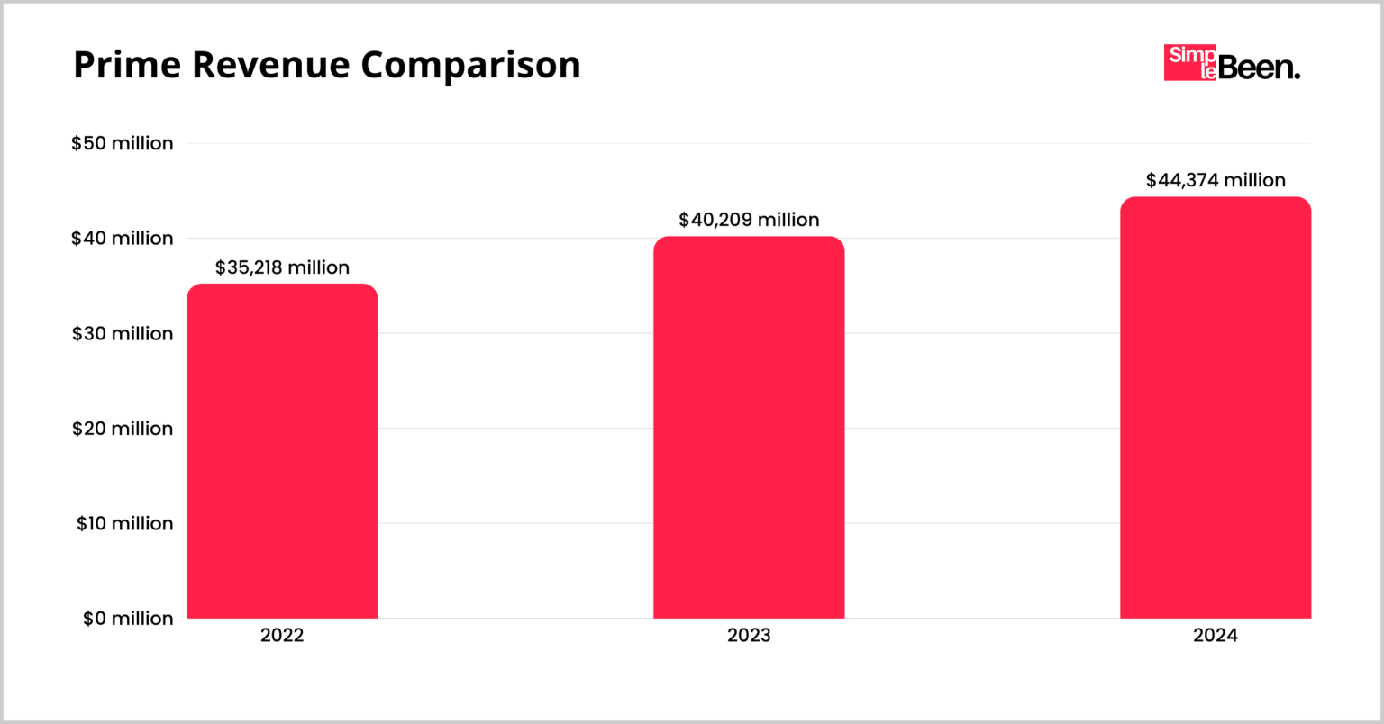 Amazon Prime Users 2025 (Global Stats and Trends)