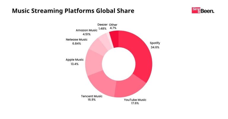 YouTube Music Statistics 2025 - Users, Revenue & Trends