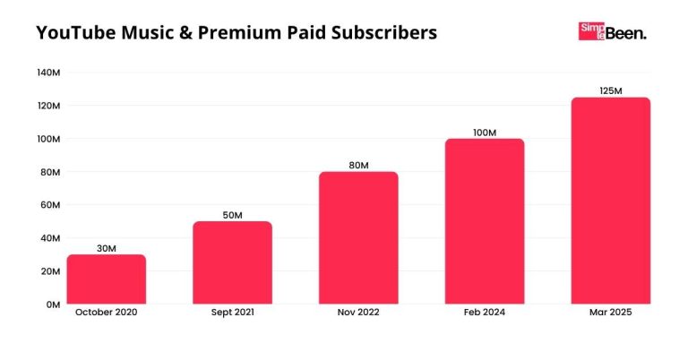 YouTube Music Statistics 2025 - Users, Revenue & Trends