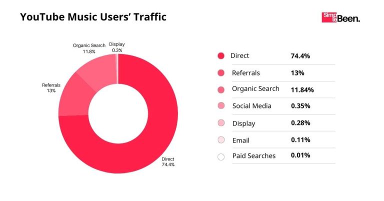 YouTube Music Statistics 2025 - Users, Revenue & Trends
